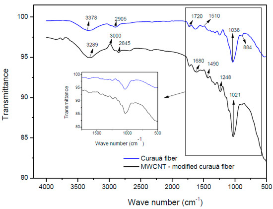 Effect of Multi-Walled Carbon Nanotubes on the Mechanical and Thermal ...