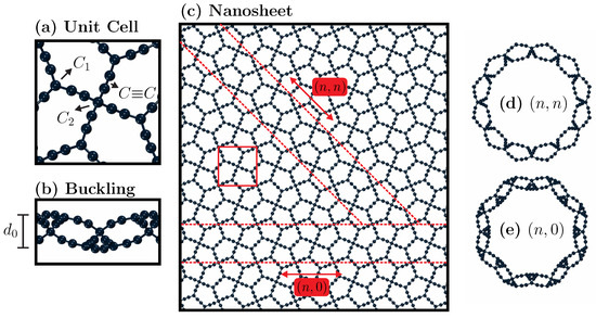 C | Free Full-Text | Nanomechanical Behavior of Pentagraphyne-Based ...
