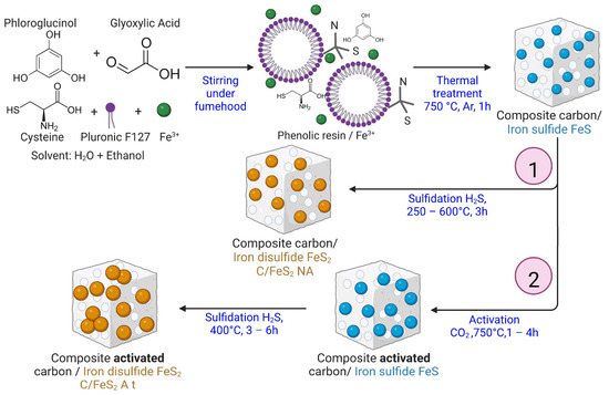 FeS2 Nanoparticles in S-Doped Carbon: Ageing Effects on Performance as ...