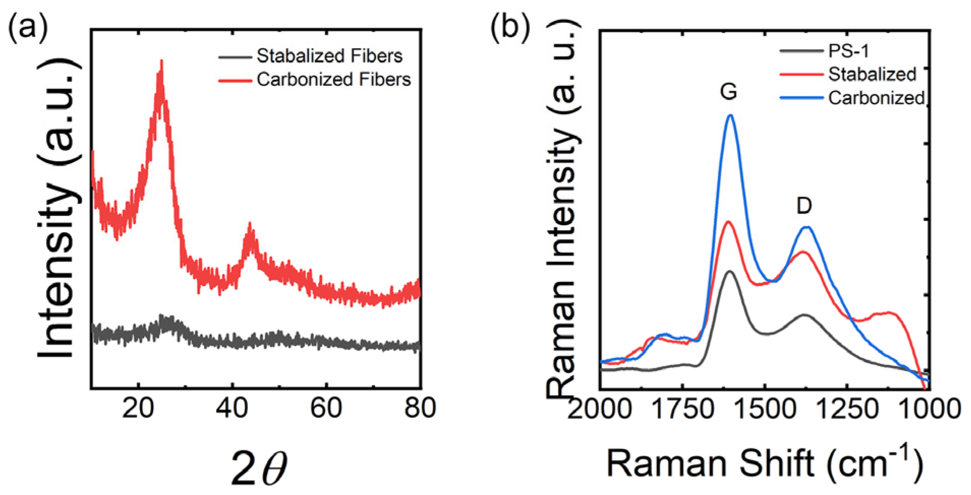 Manufacturing Carbon Fiber Using Alberta Oilsands Asphaltene with ...