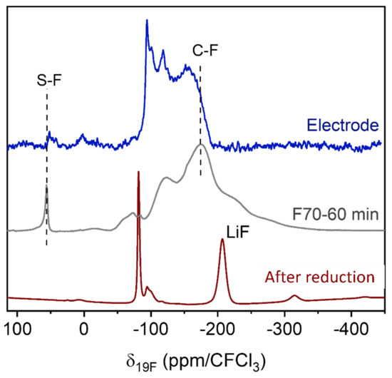 High Energy Density Primary Lithium Battery with Fluorinated S-Doped ...