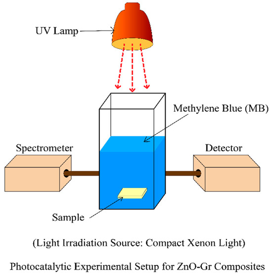 C | Free Full-Text | Annealing Effects of ZnO Thin Film on ...