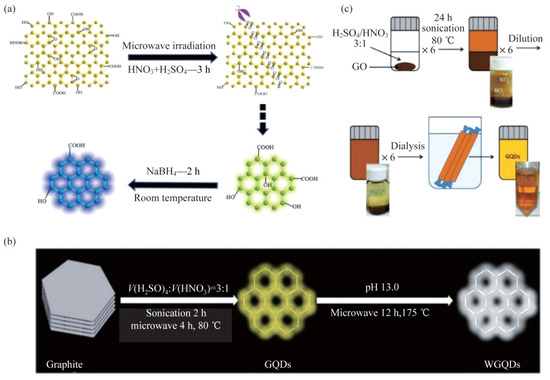 A Review of Advances in Graphene Quantum Dots: From Preparation and ...