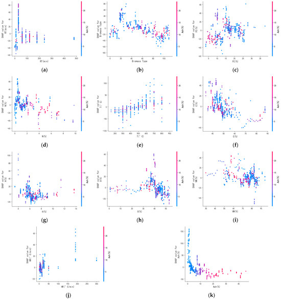 Prediction of Biochar Yield and Specific Surface Area Based on ...