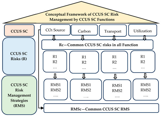 Carbon Capture, Utilization, and Storage Risks from Supply Chain ...