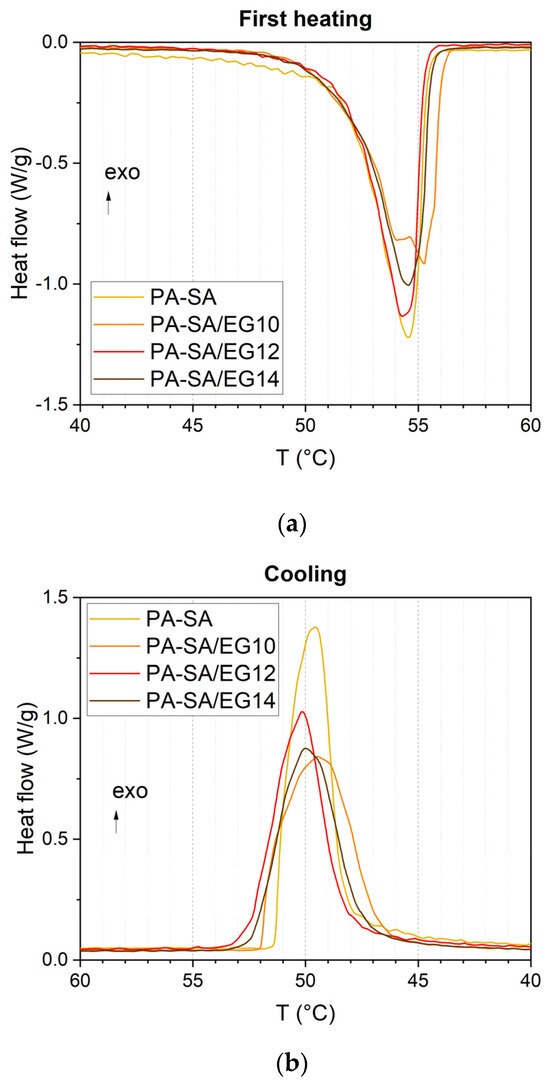 Expanded Graphite (EG) Stabilization of Stearic and Palmitic Acid ...