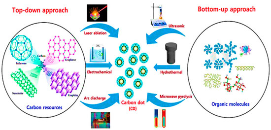 C | Free Full-Text | Carbon Dots for Future Prospects: Synthesis ...
