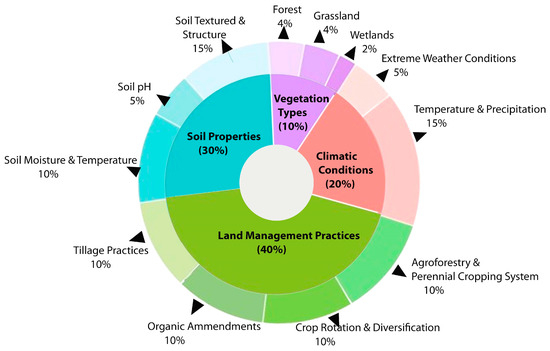 Unlocking the Carbon Sequestration Potential of Horticultural Crops