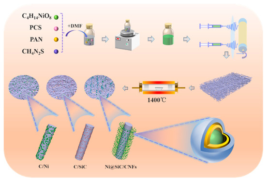 Synthesis of Ni@SiC/CNFs Composite and Its Microwave-Induced Catalytic ...