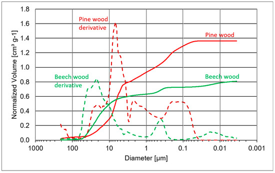 Charcoal in Anaerobic Digestion: Part 1—Characterisation of Charcoal