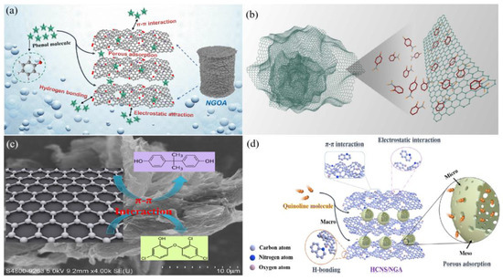C | Free Full-Text | Research Progress in Graphene-Based Adsorbents for ...