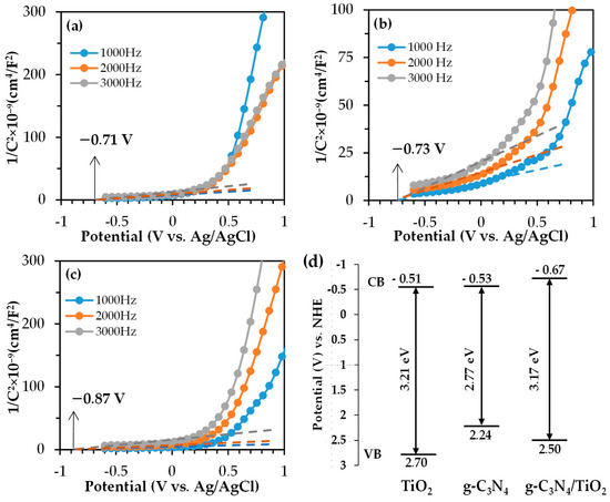 Photocatalytic Purification of Orange-II-Dye-Polluted Wastewater Using ...