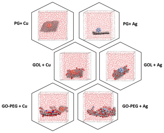 Exploring Metal Cluster Interactions with Functionalized Graphene via Molecular Dynamics Simulation