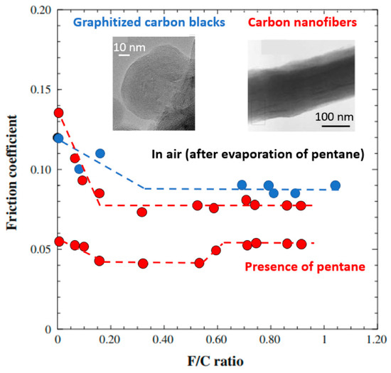Fluorination to Enhance the Tribological Properties of Carbonaceous ...