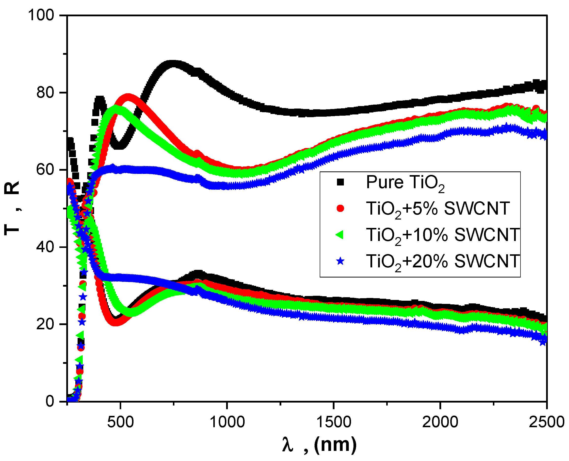 TiO2/SWCNts: Linear and Nonlinear Optical Studies for Environmental ...