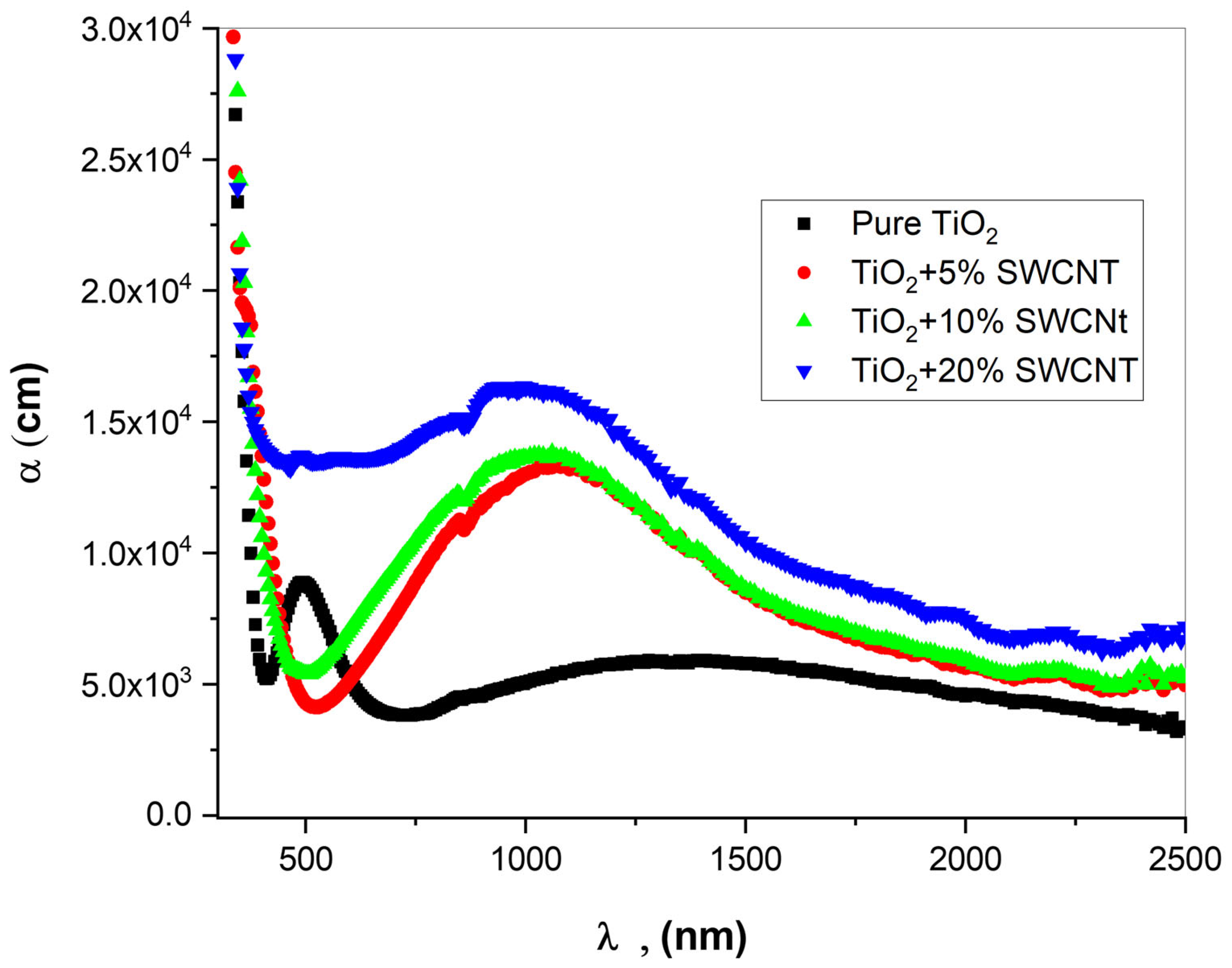 TiO2/SWCNts: Linear and Nonlinear Optical Studies for Environmental ...