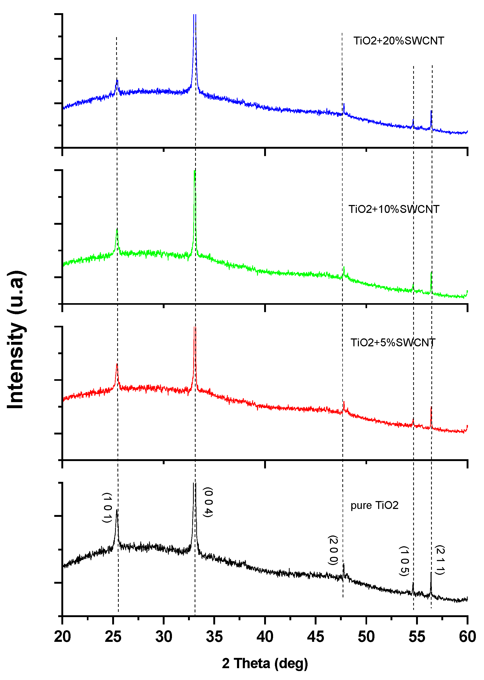 TiO2/SWCNts: Linear and Nonlinear Optical Studies for Environmental ...