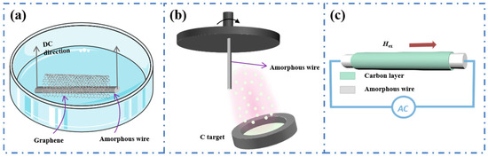 Modulation of Giant Magnetoimpedance Effect in Co-Based Amorphous Wires ...