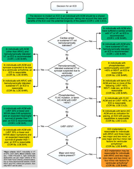 Cardiogenetics | An Open Access Journal from MDPI