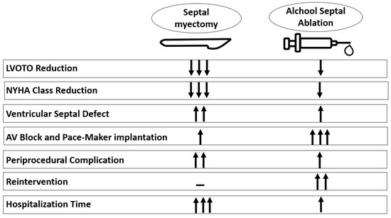 Diagnosis and Treatment of Obstructive Hypertrophic Cardiomyopathy