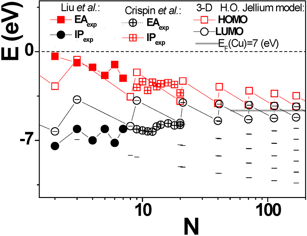 Metallic Clusters: Theoretical Background, Properties and Synthesis in ...