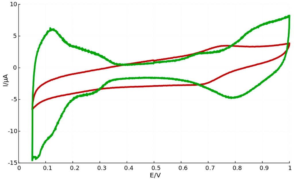 How to Determine the Core-Shell Nature in Bimetallic Catalyst Particles?