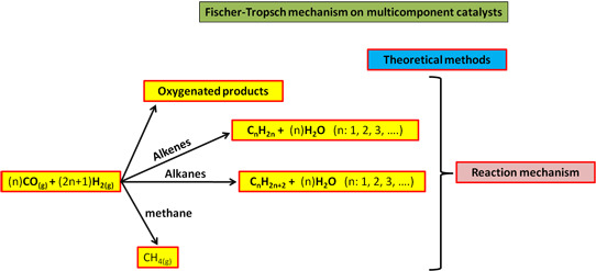 Catalysts | Free Full-Text | Fischer-Tropsch Synthesis on Multicomponent Catalysts: What Can We ...
