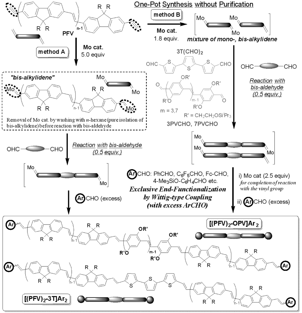 Acyclic Diene Metathesis (ADMET) Polymerization for Precise Synthesis ...