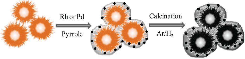 Magnetically Separable and Sustainable Nanostructured Catalysts for ...