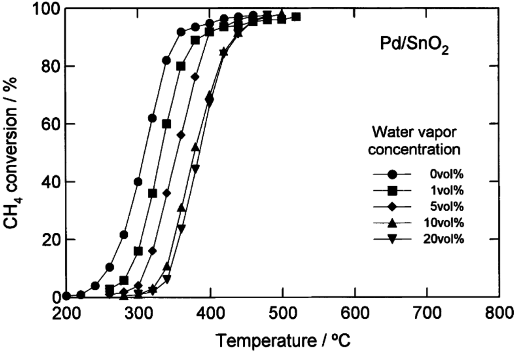 Catalysts | Special Issue : Advances in Catalyst Deactivation