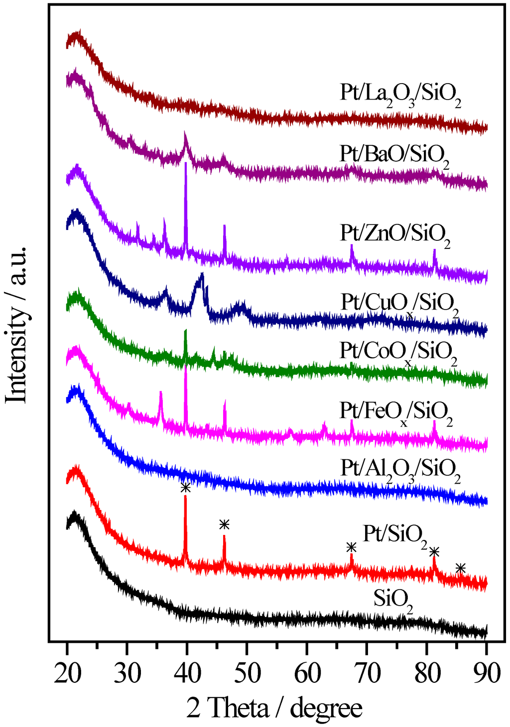 Pt/MOx/SiO2, Pt/MOx/TiO2, and Pt/MOx/Al2O3 Catalysts for CO Oxidation