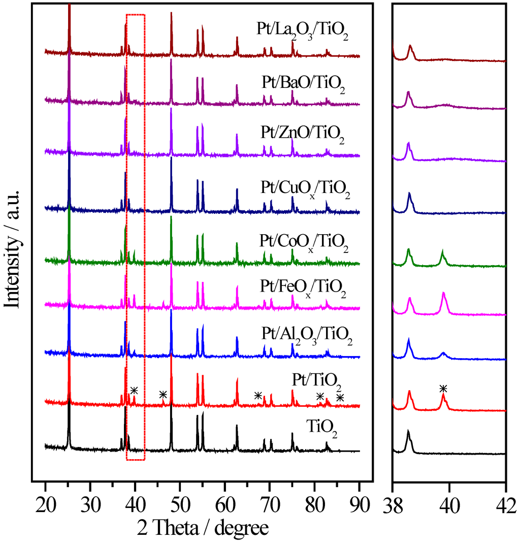 Pt/MOx/SiO2, Pt/MOx/TiO2, and Pt/MOx/Al2O3 Catalysts for CO Oxidation