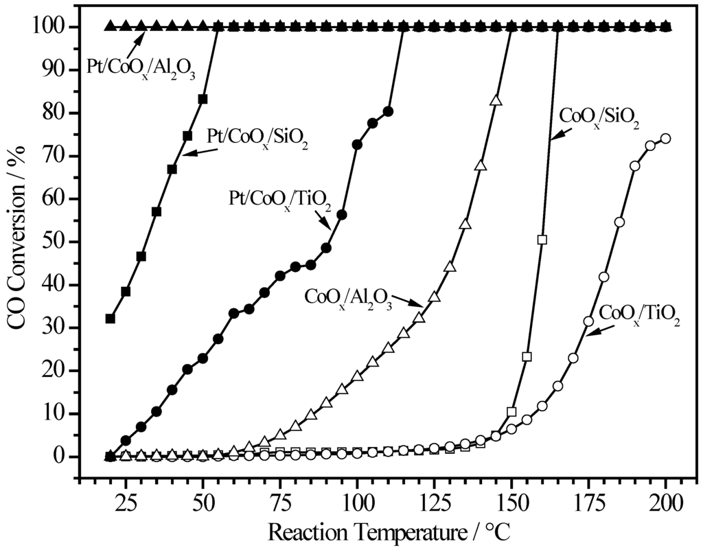 Pt/MOx/SiO2, Pt/MOx/TiO2, and Pt/MOx/Al2O3 Catalysts for CO Oxidation