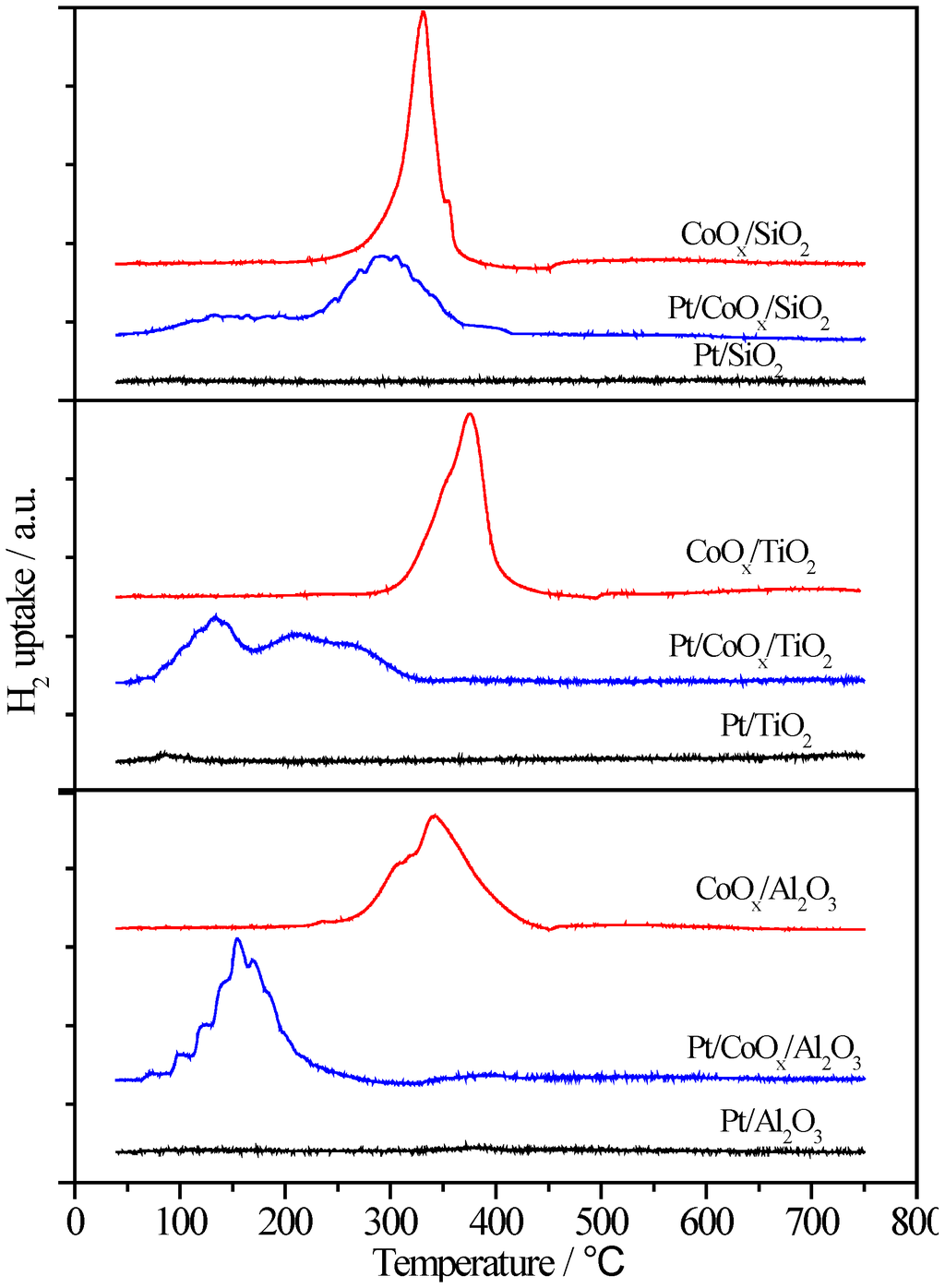Pt/MOx/SiO2, Pt/MOx/TiO2, and Pt/MOx/Al2O3 Catalysts for CO Oxidation