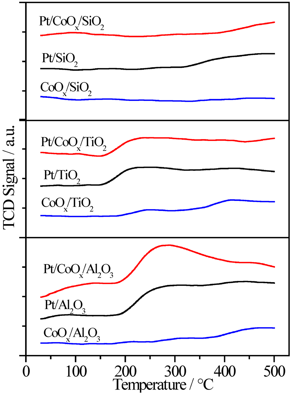 Pt/MOx/SiO2, Pt/MOx/TiO2, and Pt/MOx/Al2O3 Catalysts for CO Oxidation