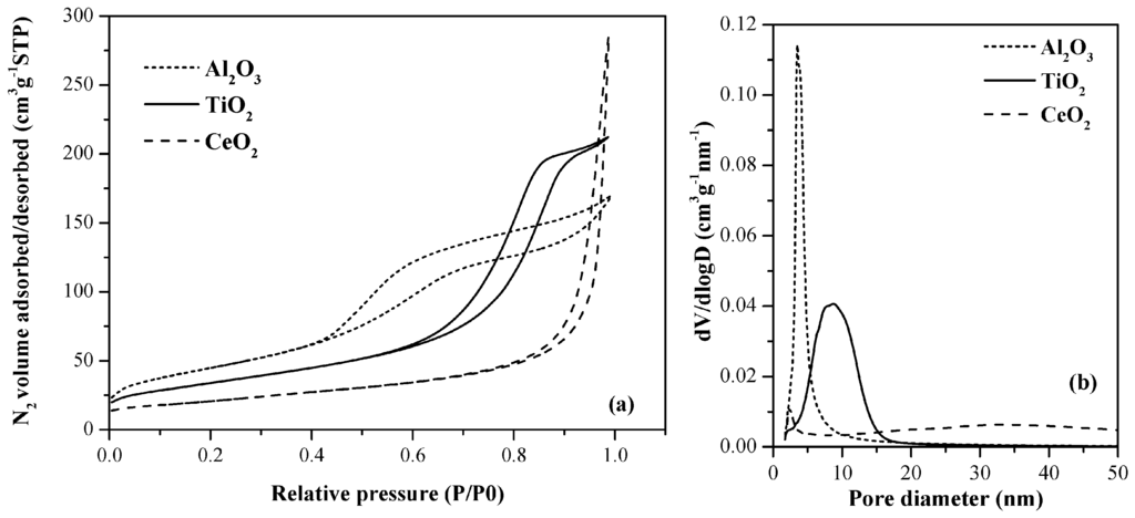 Catalytic Oxidation of Propene over Pd Catalysts Supported on CeO2 ...