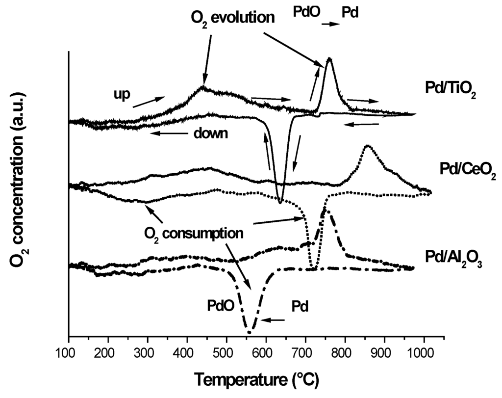 Catalytic Oxidation of Propene over Pd Catalysts Supported on CeO2 ...