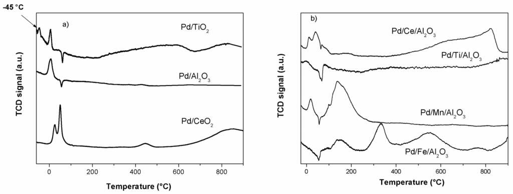 Catalytic Oxidation of Propene over Pd Catalysts Supported on CeO2 ...