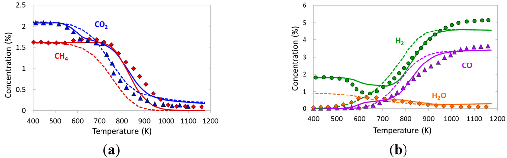 Catalysts | Free Full-Text | Surface Reaction Kinetics of Steam- and ...