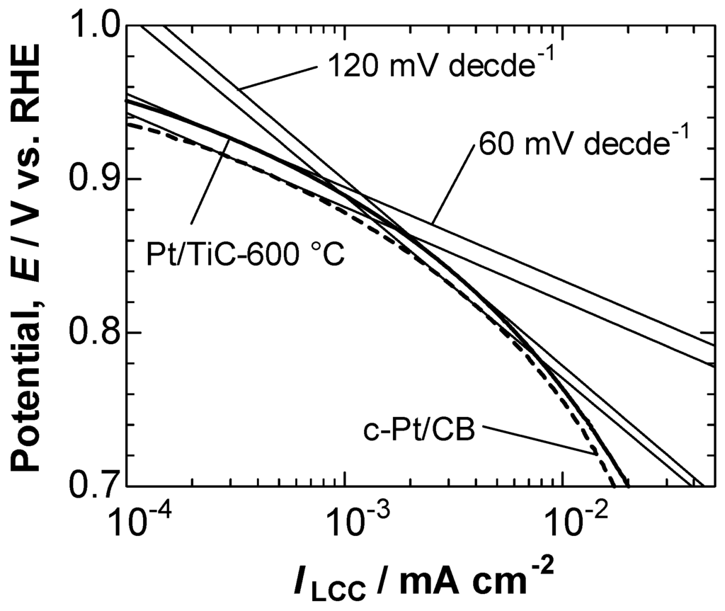 Oxygen Reduction Reaction Activity and Durability of Pt Catalysts ...