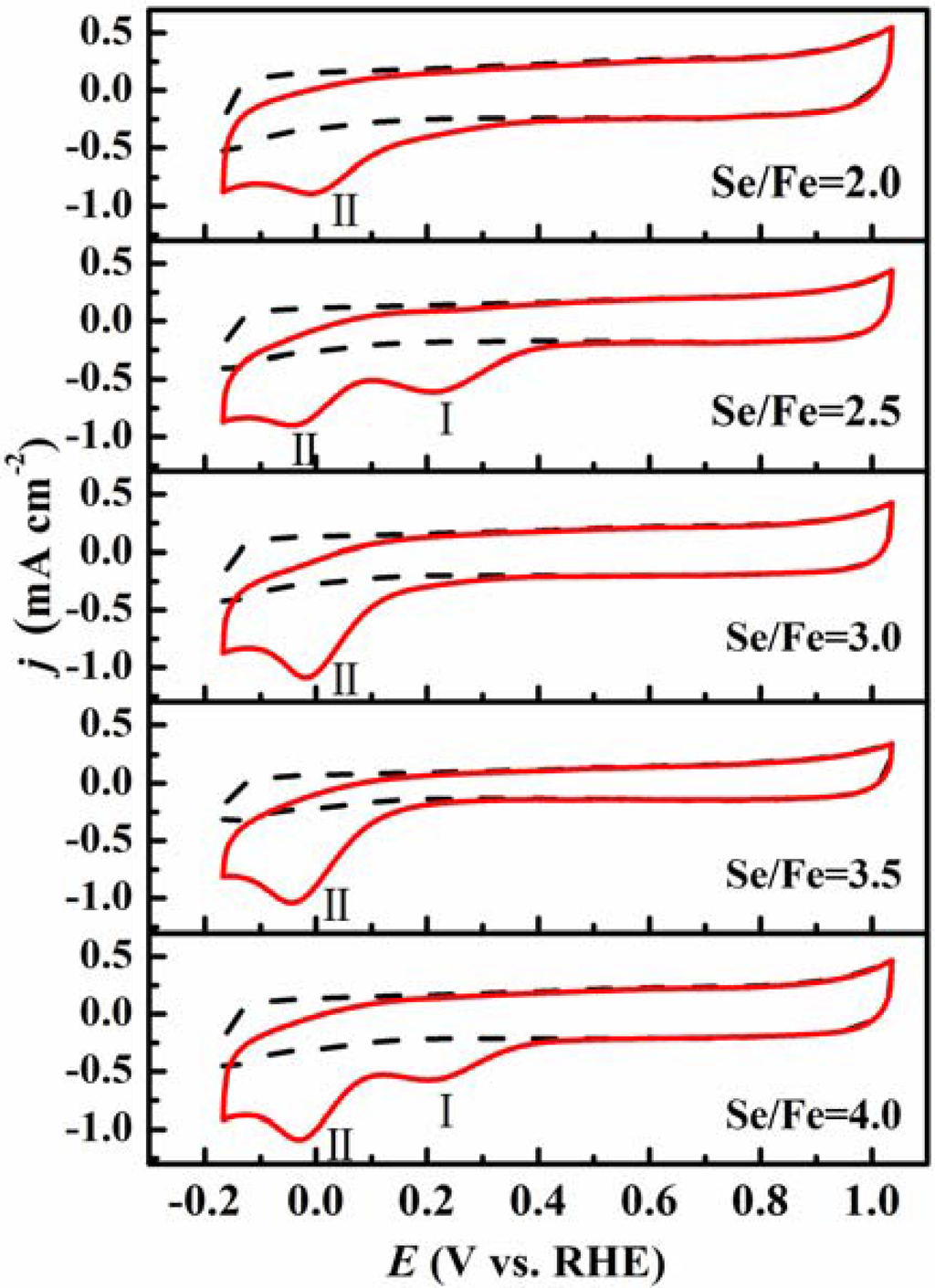 Microwave Synthesis of High Activity FeSe2/C Catalyst toward Oxygen ...
