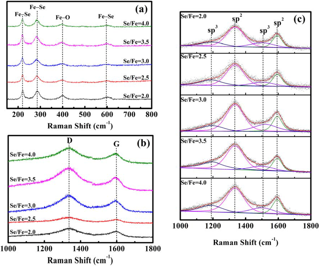 Microwave Synthesis of High Activity FeSe2/C Catalyst toward Oxygen ...