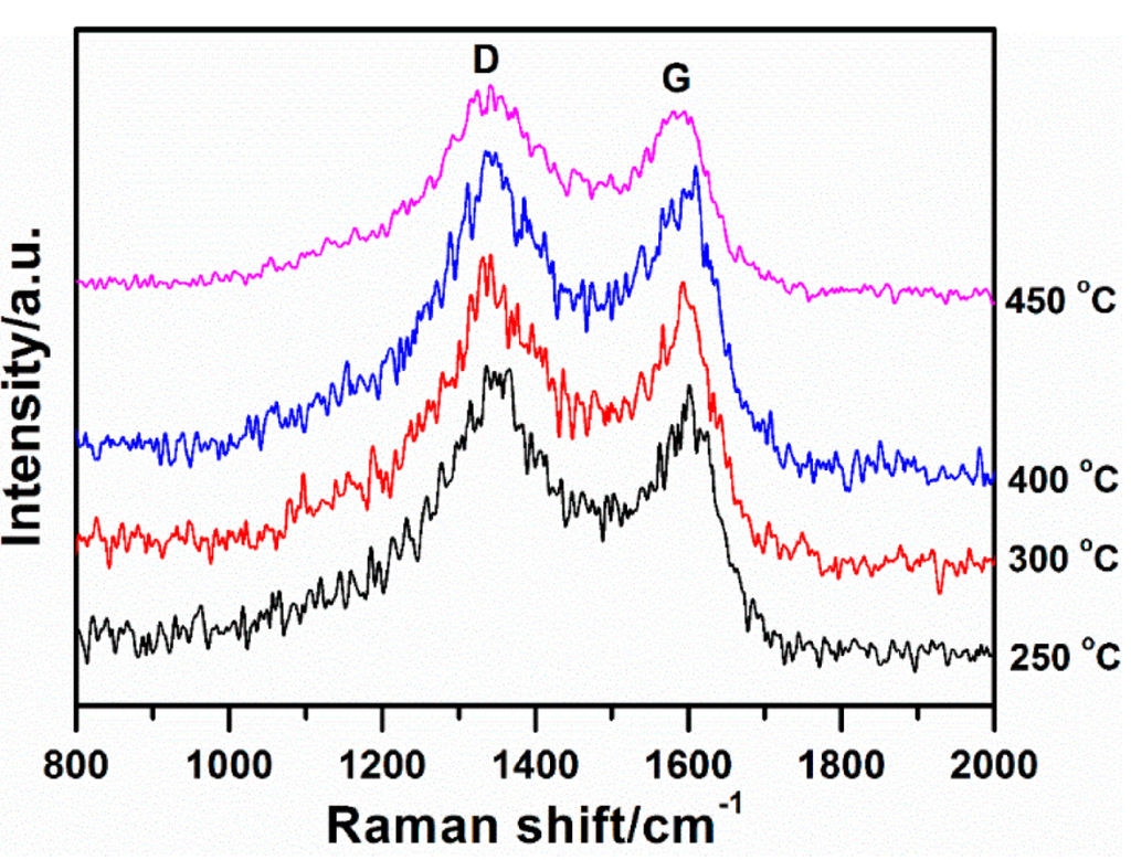 Positive Effect of Heat Treatment on Carbon-Supported CoS Nanocatalysts ...