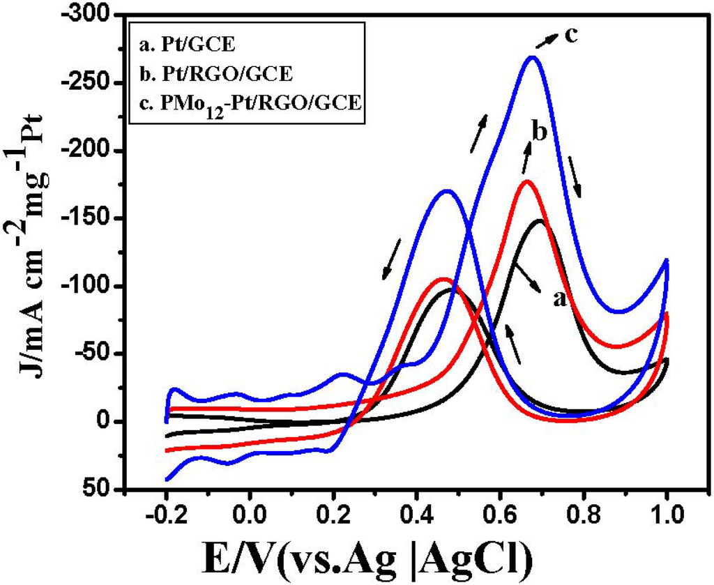 Catalysts | Special Issue : Electrocatalysis in Fuel Cells