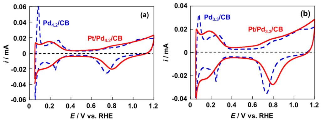 Simple Preparation of Pd Core Nanoparticles for Pd Core/Pt Shell ...