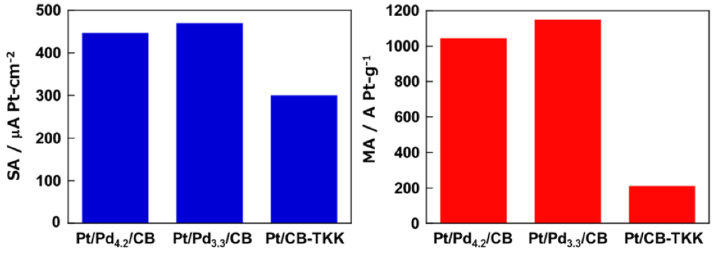 Simple Preparation of Pd Core Nanoparticles for Pd Core/Pt Shell ...
