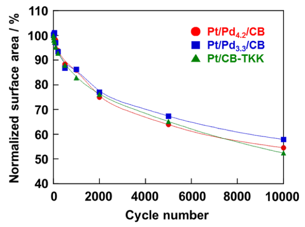 Simple Preparation of Pd Core Nanoparticles for Pd Core/Pt Shell ...