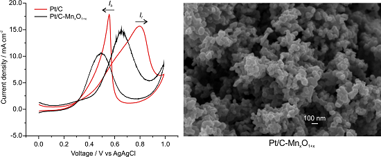 Catalysts | Free Full-Text | The Use of C-MnO2 as Hybrid Precursor ...