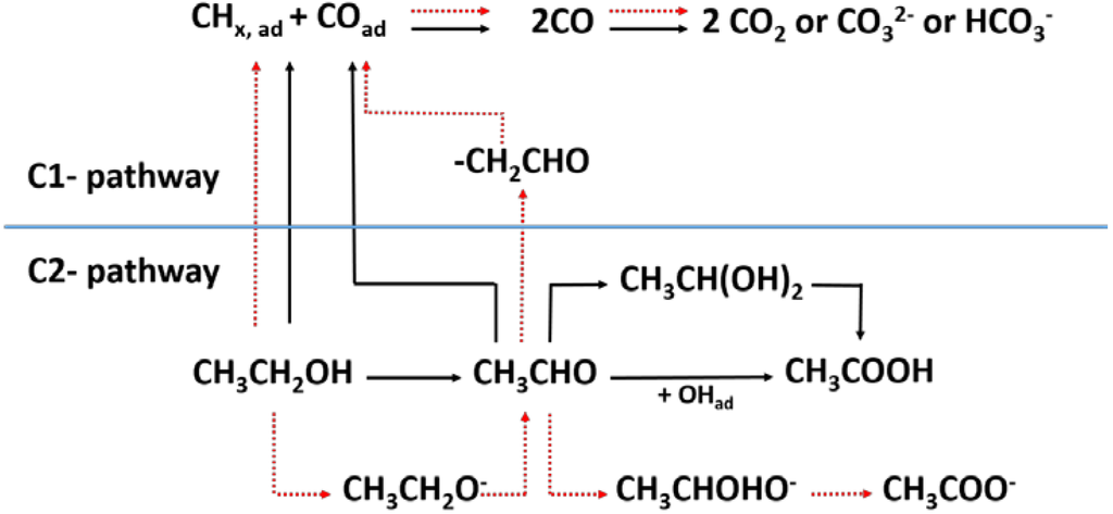 Oxidation Reaction Of Ethanol
