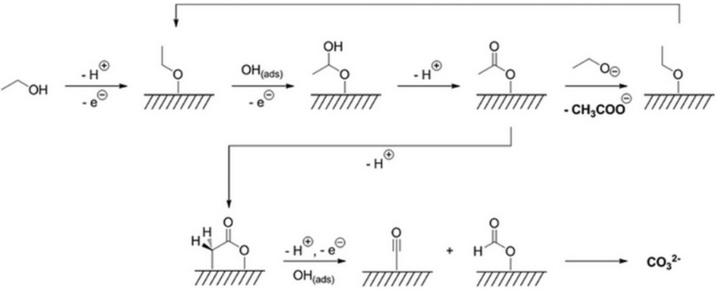 Recent Advances on Electro-Oxidation of Ethanol on Pt- and Pd-Based ...